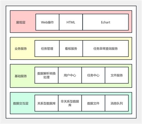 数据迁移架构图 流程图模板 ProcessOn思维导图流程图