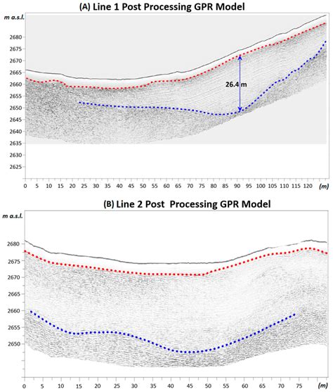 A Line 1 And B Line 2 Post Processing Gpr Models The Red Dashed Download Scientific