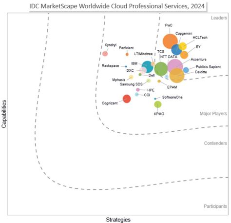 Ben Lingwood On Linkedin Fantastic News That Pwc Was Named A Leader In The Idc Marketscape …