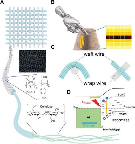 Self‐powered Dynamic Schottky Diodes‐based Smart Textile Schematic Of