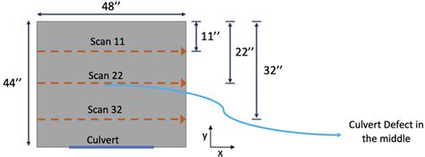 Top View Of The Laboratory Culvert Model With Gpr B Scan Locations