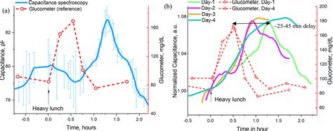 A Oral Meal Tolerance Test Omtt For Capacitance Measurement With