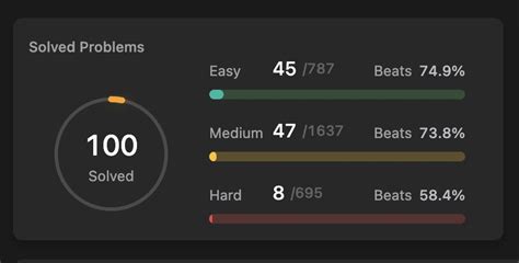 my first 100 leetcode problems solved doesn t seem like a lot but you