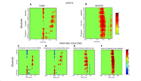 Spatio Temporal Maps Obtained From Repeated Measures Anova Analysis Download Scientific