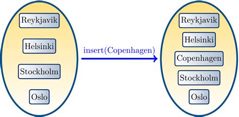 Introduction Sets And Maps — Cs A1140 Dsa 2020 01 Beta Documentation