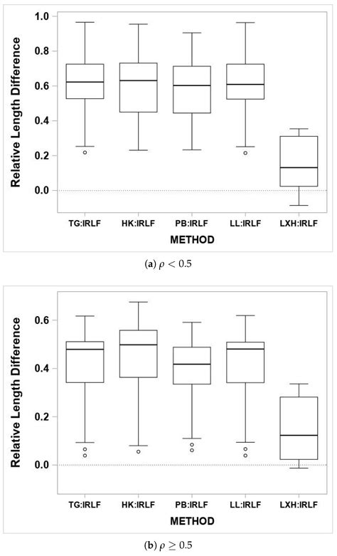 Iteratively Reweighted Least Squares Fiducial Interval For Variance In Unbalanced Variance
