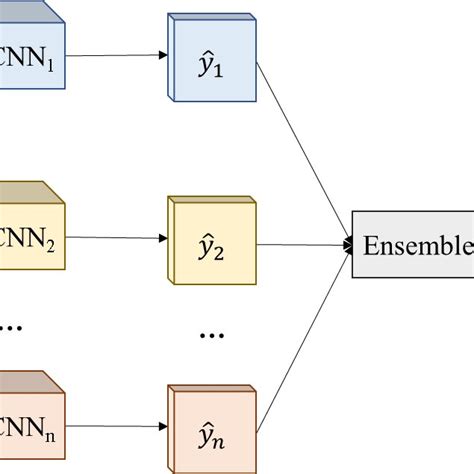 The Framework Of Ensemble Convolutional Neural Networks For Land Use Download Scientific