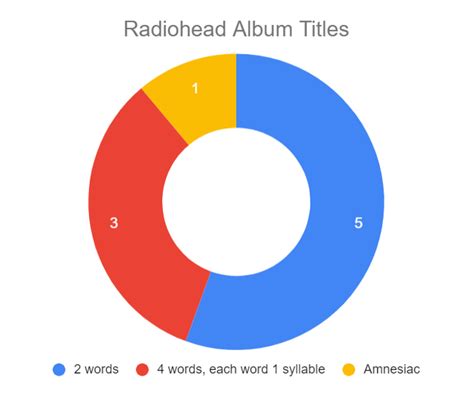 Album Title Pie Chart Rradioheadcirclejerk