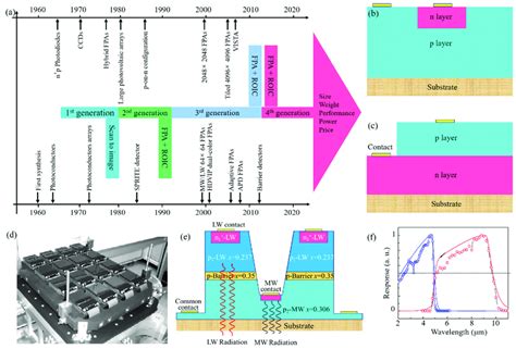 HgCdTe PDs A Development Of HgCdTe PDs B HgCdTe N P Download Scientific Diagram