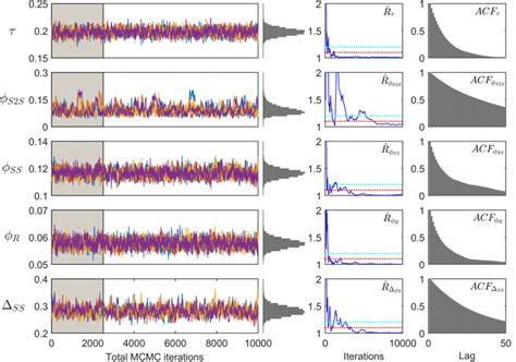 Trace Plots Of Posterior Samples Of The Hyperparameters In í µí¼½ Using