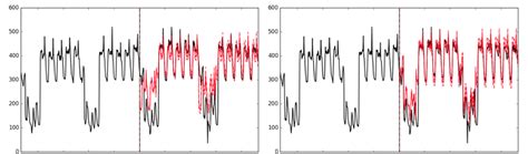 Non Standard Pattern Modeling By A Combination Of Hourly And Daily