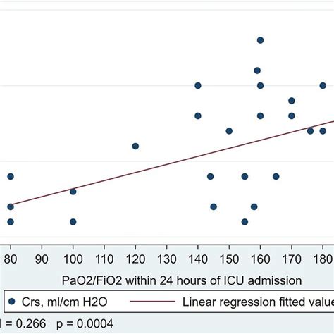 Association Between Respiratory System Compliance And Pao2 Fio2 Ratio Download Scientific