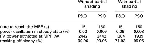 Main Simulation Results Used To Compare The Performance Of The Mppt Download Table