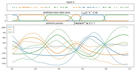 Multiclass Classification — Gpflow 2 6 3 Documentation