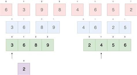 Merge Sort Sorting