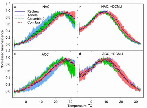 normalized thermoluminescence bands in the absence a c or in the