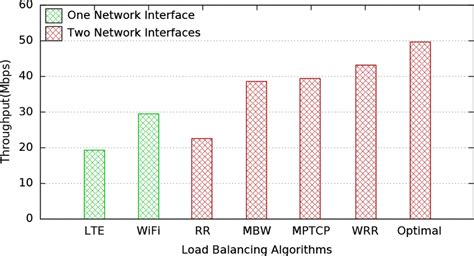 Throughput Of Different Traffic Distribution Schemes Realistic Dynamic Download Scientific