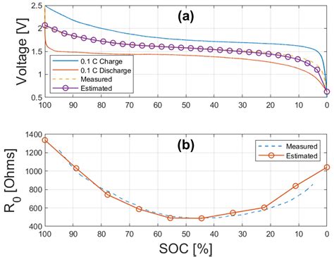 Measured And Estimated Ocv A And Esr B Vs Soc At 0 1 C Rate Download Scientific Diagram