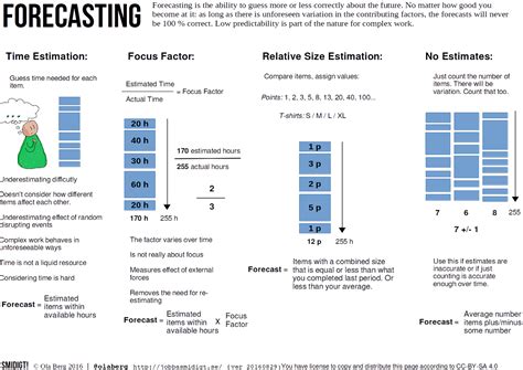 Smidigt Infographic Forecasting