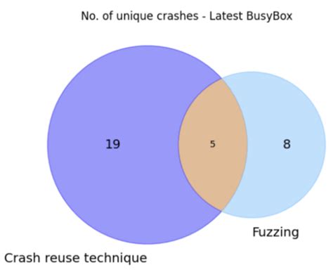 Fuzzing Busybox Leveraging Llm And Crash Reuse For Embedded Bug Unearthing Usenix
