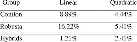 Incorrect Classification Ratio By Linear And Quadratic Discriminant