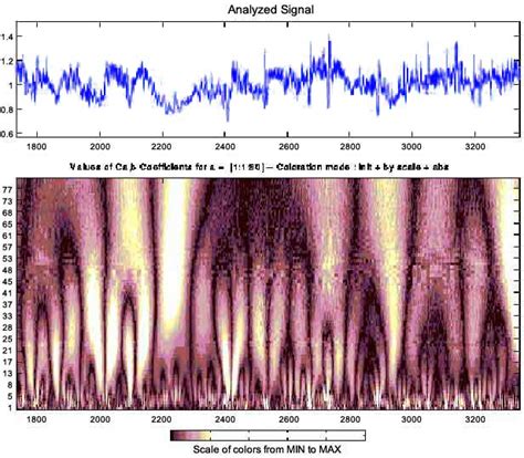 Discrete Signals Disadvantages Of Wavelet Transform Signal