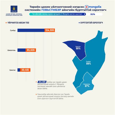 📊 Говьсүмбэр аймаг дахь Төрийн цахим үйлчилгээний хэлтэс Facebook