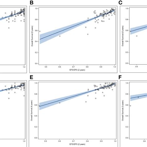 Correlation Between Rates Of Os And Rates Of Efsdfs At Landmark Time