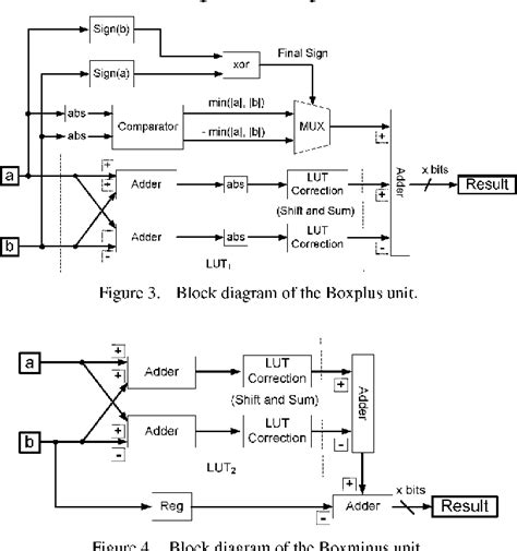figure 3 from hdl library of processing units for an automatic ldpc