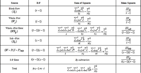 Table 1 Anova Table For Split Plot Design On The Goodness Of Four Types Of Organic