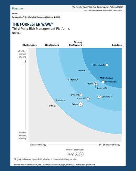 The Forrester Wave™ Third Party Risk Management Platforms Q1 2024