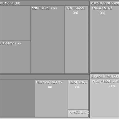 Main Findings Of The Nvivo Content Analysis According To Coded Cases