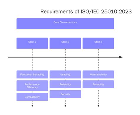 Iso Iec 25010 2023 Systems And Software Engineering