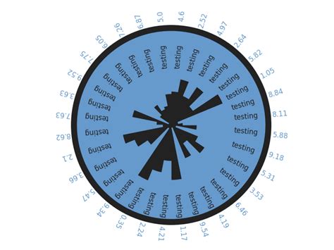 Python How To Align Labels To The Inside Edge Of Polar Bar Chart Stack Overflow
