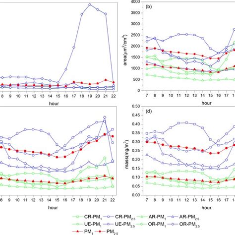 Diurnal Variations Of Pm Concentrations A Particle Number Download Scientific Diagram