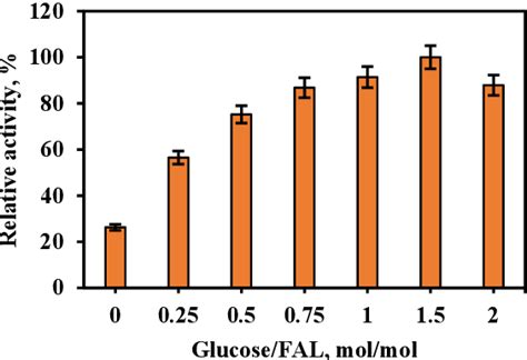 Figure 2 From Production Of Furfuryl Alcohol From Corncob Catalyzed By Cczu Kf Cell Via