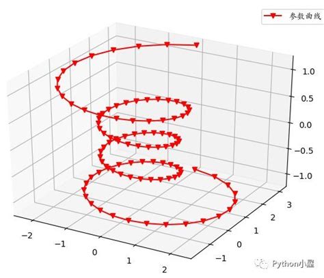 Pythonmatplotlib绘制三维图形5个精选案例 腾讯云开发者社区 腾讯云
