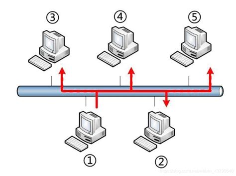 Linux C编程 Socket——udp广播linux C Udp 局域网受限广播 Csdn博客