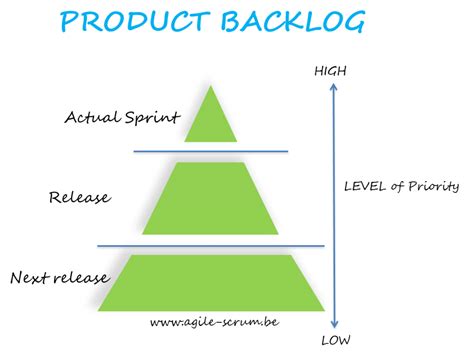 Discover What Is The Scrum Product Backlog Artofit