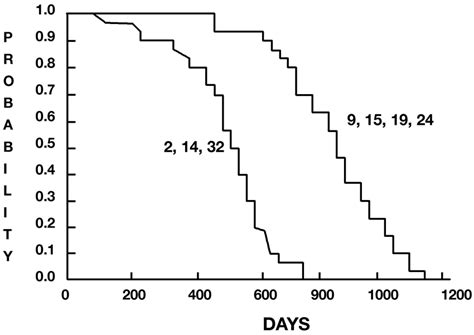Survival Of 7 Recombinant Inbred Strains Of The F1 Hybrids Of C57bl6