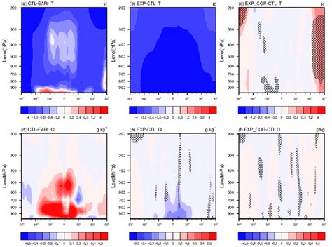 Annual And Zonal Mean Cross Sections Of The A C Temperature And D F