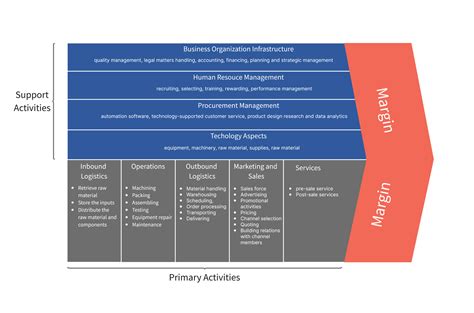Value Chain Analysis Examples For Beginners Boardmix