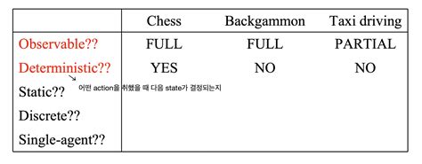 [인공지능 기초] adversarial search minimax search와 alpha beta pruning