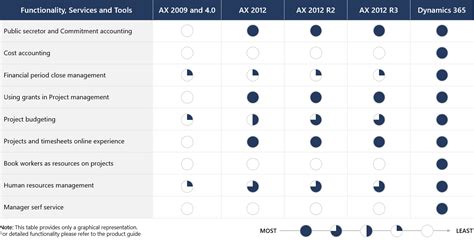 Dynamics Ax To Finance And Operations Apps Feature Comparison Microsoft Learn