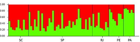 Bayesian Clustering Evidenced By STRUCTURE With K A Vertical Bar Download Scientific