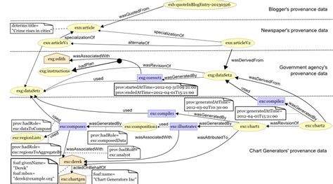 Prov Model Primer