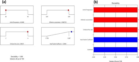 Optimization A Ramp Graph B Desirability Graph Download Scientific Diagram