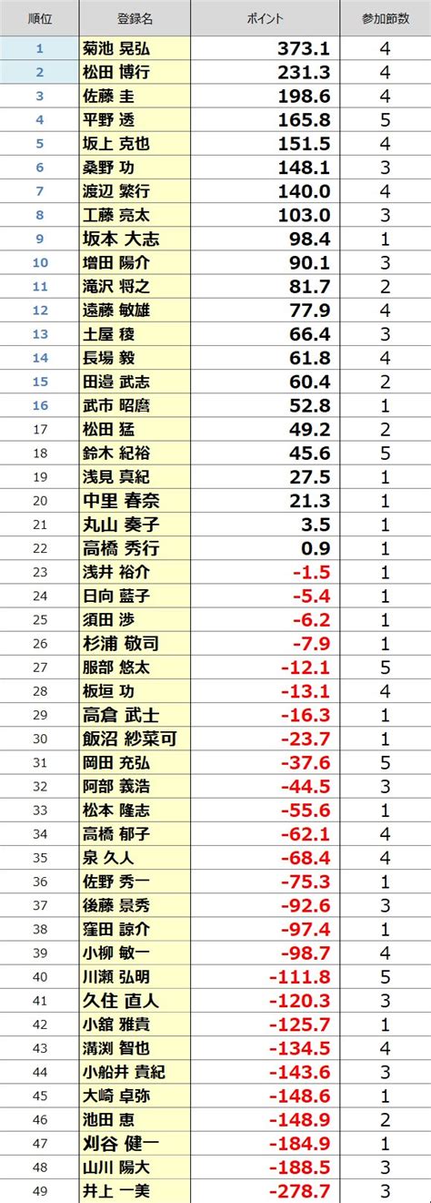 最高位戦新潟支部 on Twitter 最高位戦新潟プロアマリーグ2018第5節 終了しました 節優勝は新人王平野透選手 平野は