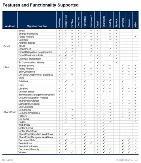 New Gartner Market Guide For Cloud Office 365 Migration Tools Released