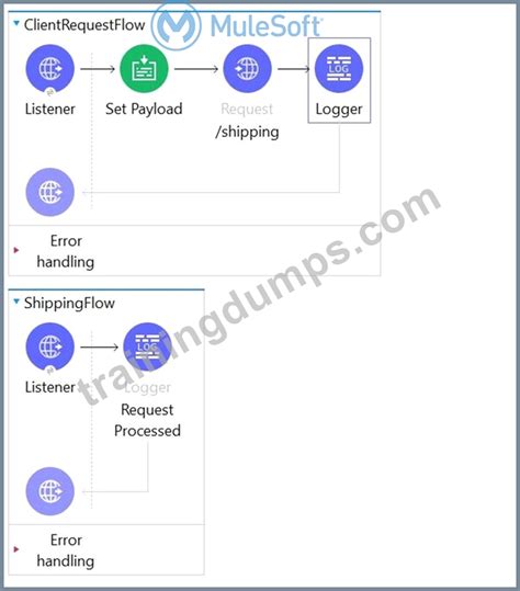 Mulesoft Mcd Level 1 Practice Exam 226 Unique Questions Q110 Q135 Trainingdumps